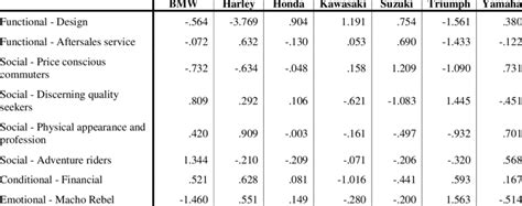 16 Details The Classification Coefficients For Each Brand And Variable