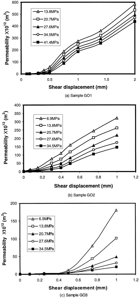 Permeability As A Function Of Shear Displacement At Different Confining