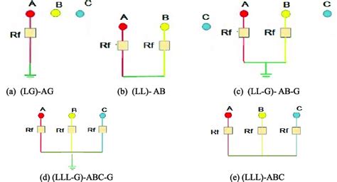 Asymmetric And Symmetric Fault Types Download Scientific Diagram