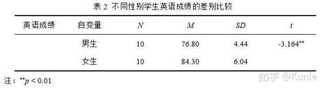 Spss怎样判断两组数据有无显著差异？ 知乎
