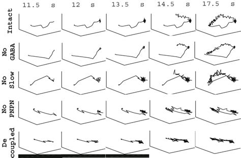 Principal Component Trajectories Principal Component Trajectories