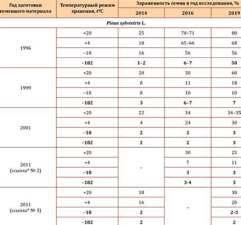 levels of infection of scots pine and norway spruce seeds with