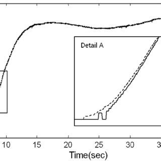 Speed Sensor Output Signals Wheel Output Download Scientific