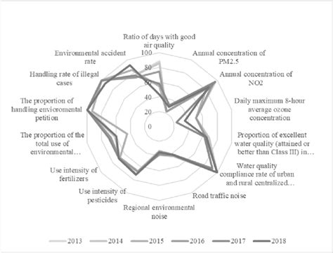 Performance Of Th Level Indicators From To Download Scientific Diagram