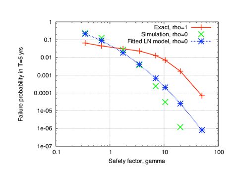 simulation vs fitted lognormal model assuming independent errors x i