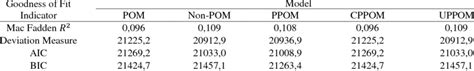 Comparison Of Ordered Logit Models By Goodness Of Fit Indicators Download Table
