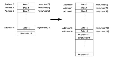 Fixed Size Array And Linked List Data Driven World 🌏