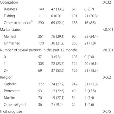 Hiv Prevalence By Selected Socio Behavior Characteristics Stratified