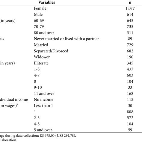 Distribution Of The Socioeconomic Variables Of The Elderly Uberaba