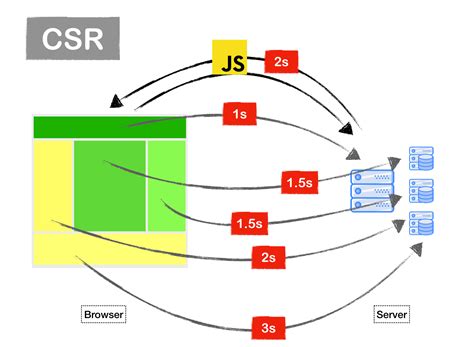Progressive Rendering — The Key To Faster Web By Dinesh Pandiyan