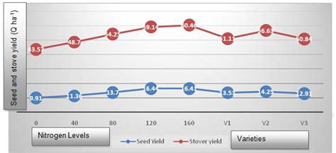 Interaction Effect Between Nitrogen Levels And Varieties On Seed And