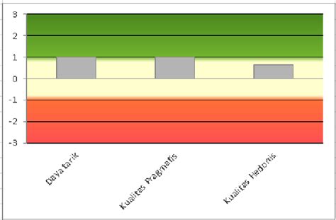 Diagram Quality Pragmatic And Hedonic Download Scientific Diagram