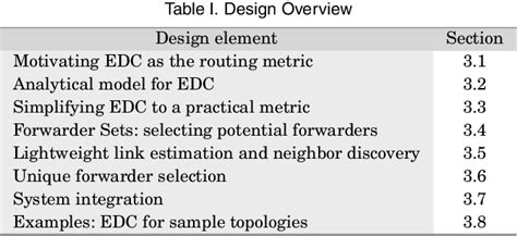 Table I From Opportunistic Routing In Low Duty Cycle Wireless Sensor Networks Semantic Scholar