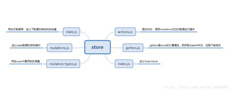 vue store之状态管理模式 菲H 博客园