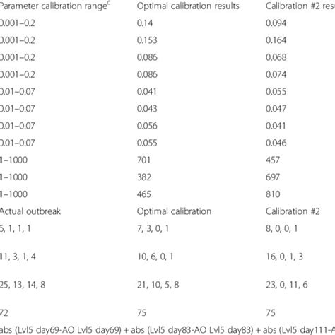 Model Calibration Parameter Variation Range Calibration Formulae And