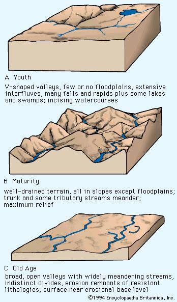Continental Landform Davisian Dynamic Equilibrium Britannica