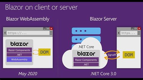 Blazor Microsoft S Web Framework