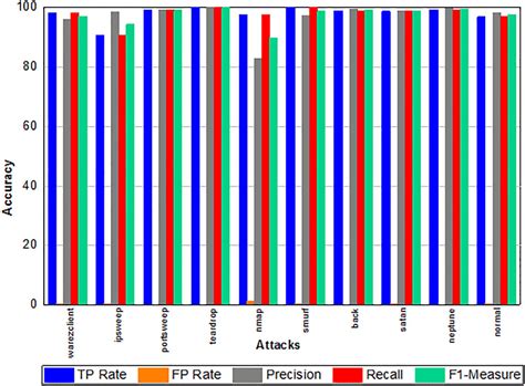 Classification Report For Decision Tree Download Scientific Diagram