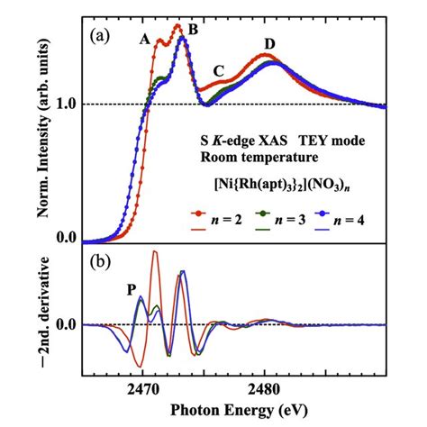 A S K Edge Xas Spectra Of [ni{rh Apt 3 } 2 ] No 3 N At Room Download Scientific Diagram