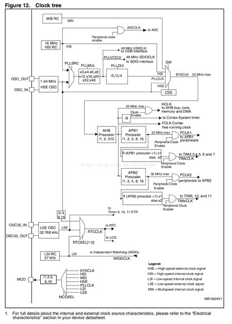 Stm32l Reset And Clock Controlrccrtc Domain Csdn博客