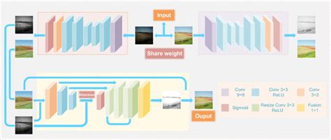 Proposed Network Framework The Network Consists Of A Retinex Download Scientific Diagram