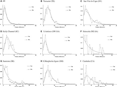 Pairwise Mismatch Distribution Observed Dashed Line And Expected
