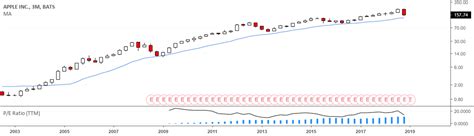 P E Ratio TTM Indicator By Boomerberg TradingView