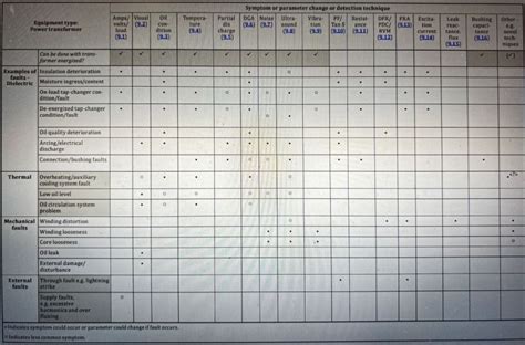 Prescon Engineering On Linkedin Power Transformer Faults Matched To Measurement Parameters And…