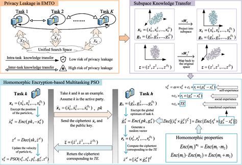 Figure 1 From Privacy Enhanced Multitasking Particle Swarm Optimization Based On Homomorphic