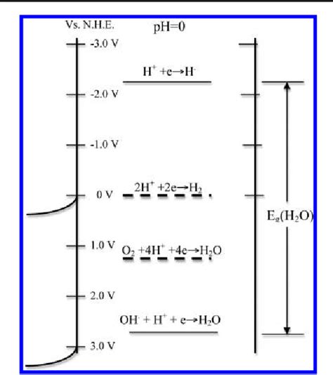 Figure 9 From Inner Sphere Heterogeneous Electrode Reactions Electrocatalysis And
