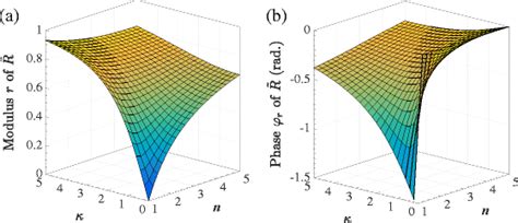 A Modulus R And B Phase φr Of The Complex Coefficient Of Reflection
