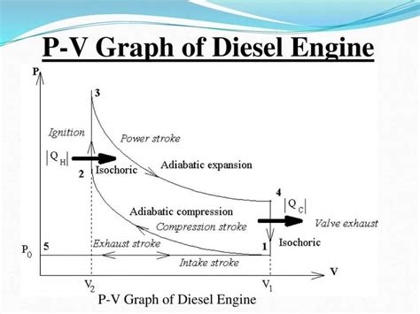 Understanding The Pv Diagram Of A 2 Stroke Diesel Engine A Comprehensive Guide