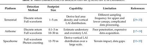 Table 1 From Estimation Of Lai With The Lidar Technology A Review