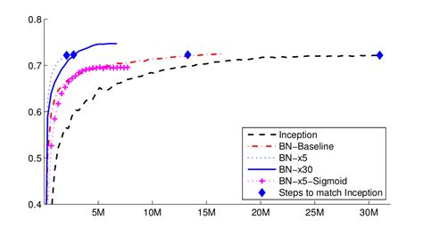 Deep Learning Batch Normalization 개념 정리