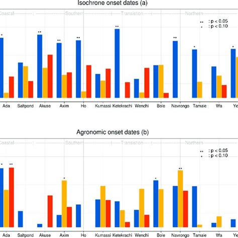 Anomaly Correlation Coefficients Between Onset Dates Gmet And System 4