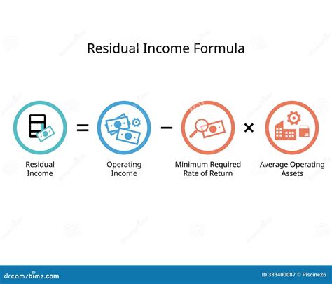 Residual Income Formula From Operating Income Deduct With Equity Charge