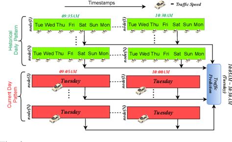 Figure 2 From Unified Spatio Temporal Modeling For Traffic Forecasting Using Graph Neural
