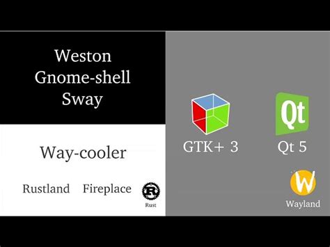 Free Video Wayland And Rust An Overview Of Display Server Protocols And Client Server