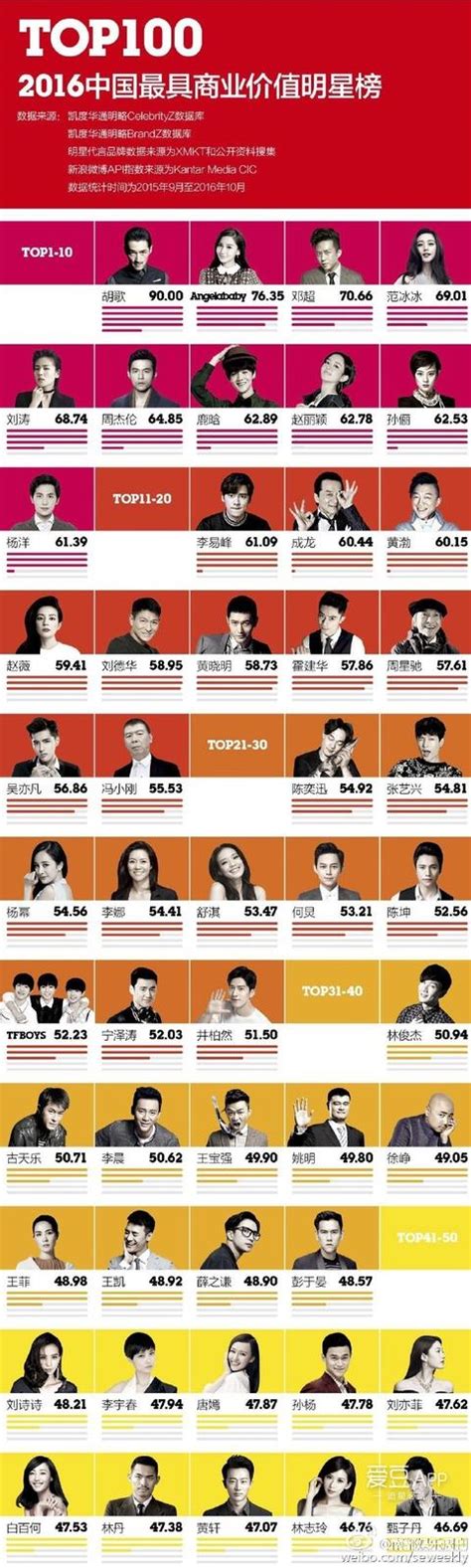 161202 鹿晗名列最具商業價值明星榜前茅 位居90後小生top1 每日頭條