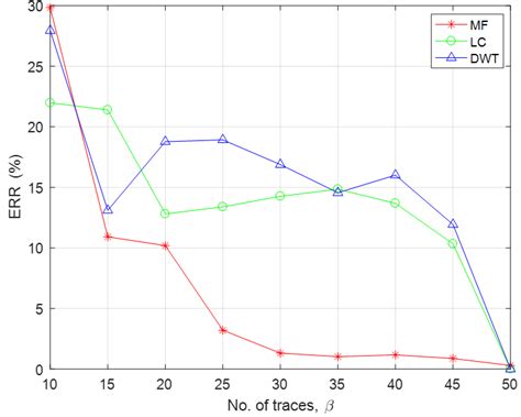 Overall Error Err For Different Values Of β In The Test Stage