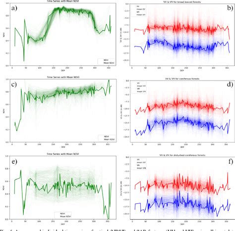 Figure 6 From Estimating Optical Vegetation Indices With Sentinel 1 Sar