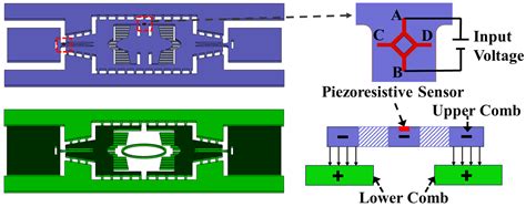 Electrostatic Mems Two Dimensional Scanning Micromirrors Integrated With Piezoresistive Sensors