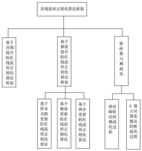 Product Defect Online Classification Method In Industrial Visual