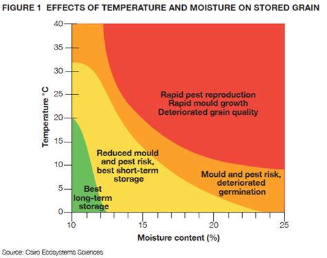 Dealing With High Moisture Grain Stored Grain Information Hub For