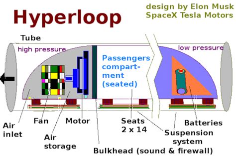 Hyperloop Diagram Based On Design By Elon Musk The Plaid Zebra