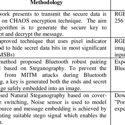 Summary Of Png Steganography Algorithms With Database Used Download
