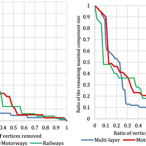 targeted attack to vertices comparison between motorway network