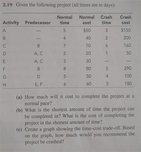 Solved Given The Following Project All Times Are In Chegg Com