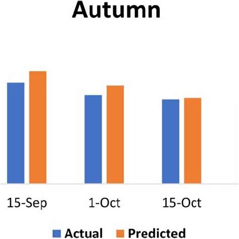 The Validation Autumn Of The Actual And Predicted Values