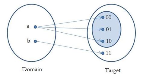 Domain Set And Target Set Of Homophonic Cipher Download Scientific Diagram